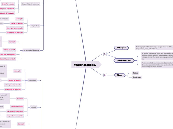 Magnitudes. - Mind Map